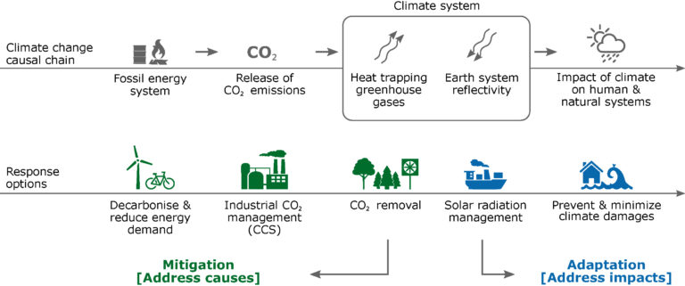 Guest post: Seven key things to know about ‘negative emissions’