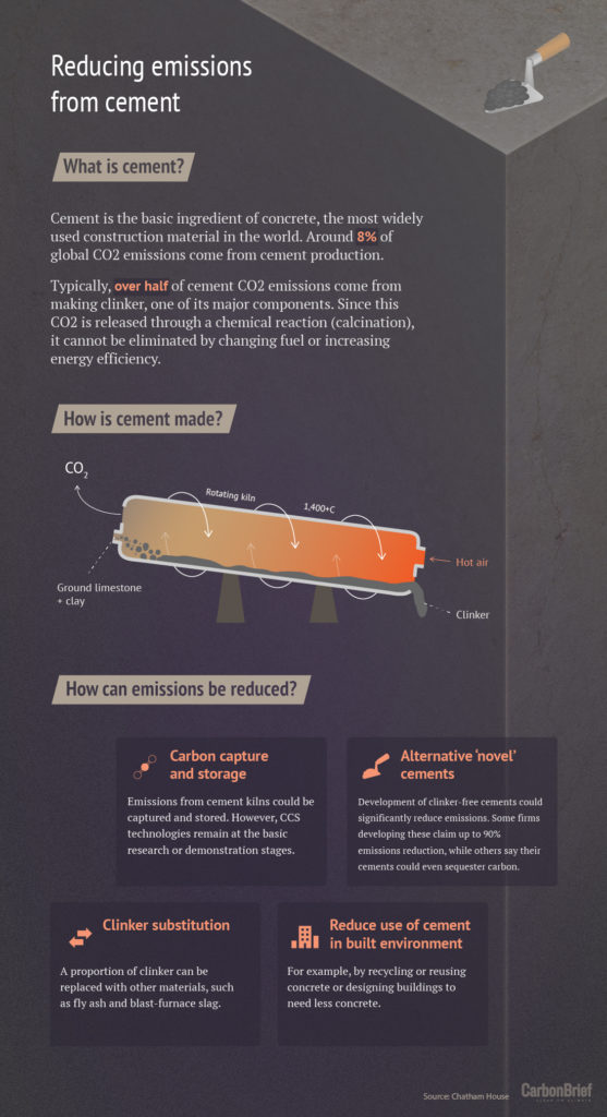 Q&A: Why cement emissions matter for climate change – Olduvai.ca