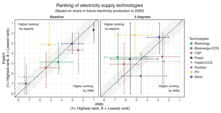 Q&A: How 'integrated assessment models' are used to study climate change