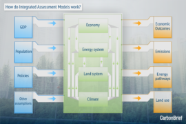 Q&A: How 'integrated assessment models' are used to study climate change