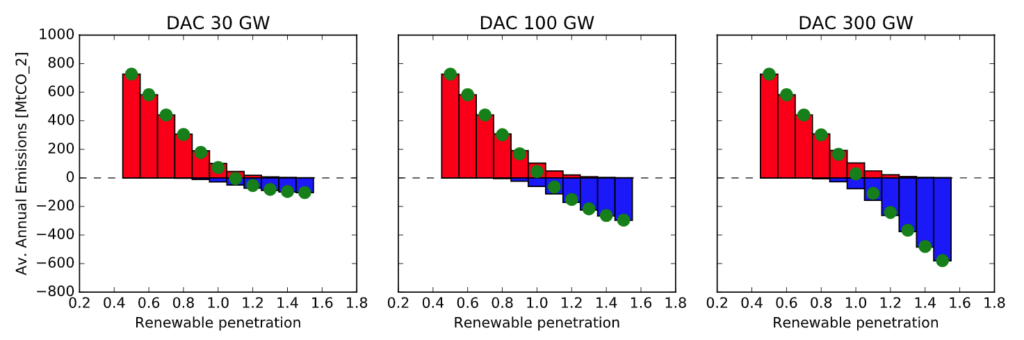 Combining Renewables with Direct Air Capture for ‘Net Negative ...