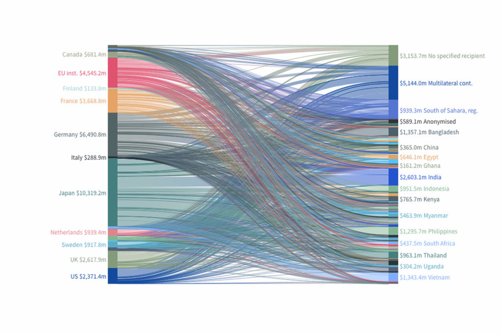 Analysis: Why climate-finance ‘flows’ are falling short of $100bn ...