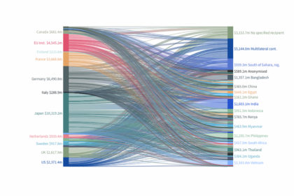 Analysis: Why climate-finance ‘flows’ are falling short of $100bn ...