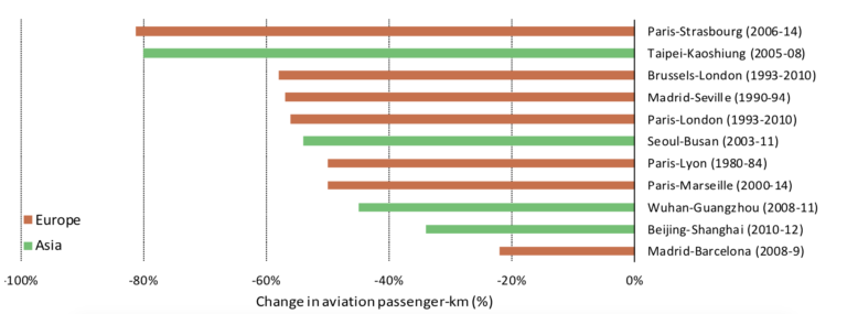 How 'aggressive' railway expansion could cut emissions in eight charts