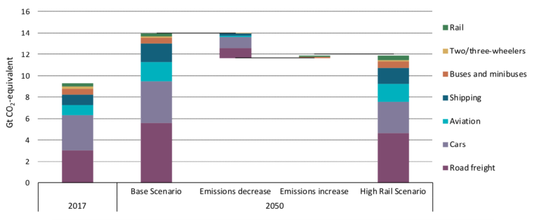 How 'aggressive' railway expansion could cut emissions in eight charts