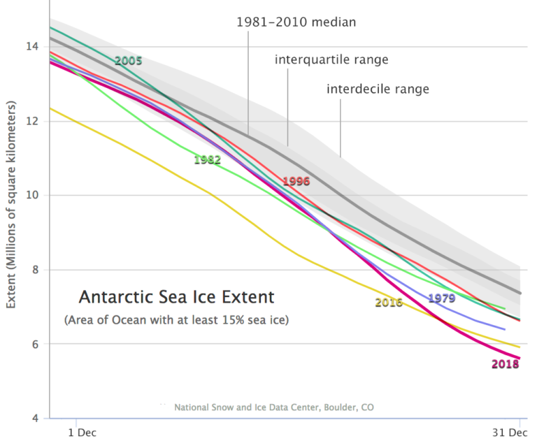 Arctic Sea Ice Winter Peak In 2019 Is Seventh Lowest On Record Carbon