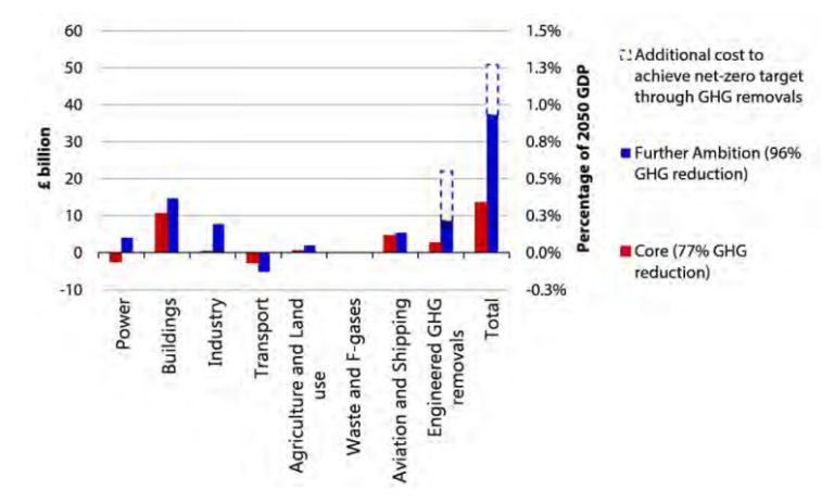 In-depth: The UK should reach 'net-zero' climate goal by 2050, says CCC