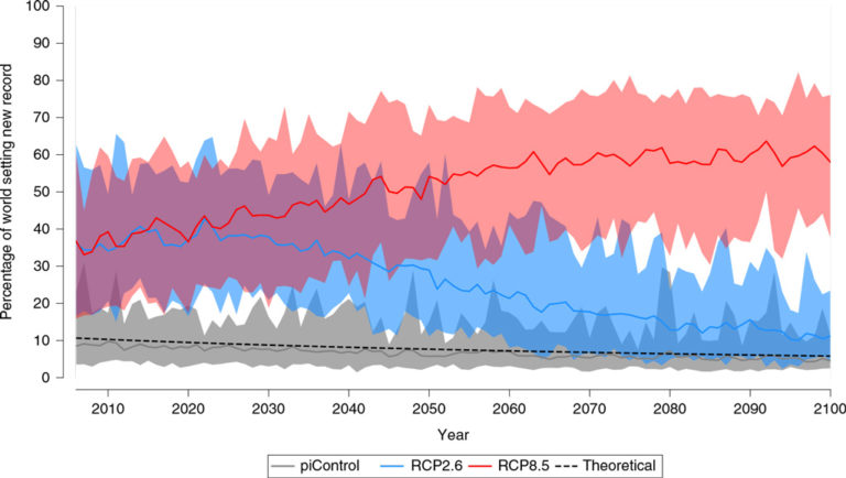 More than half the world could see ‘record-setting heat’ every year by 2100