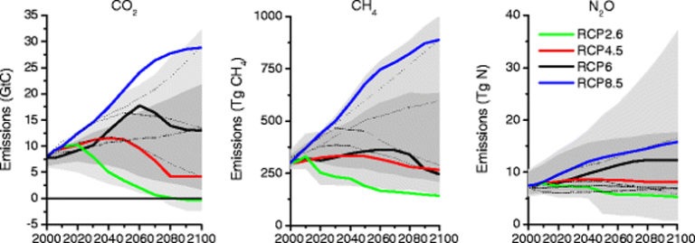 Explainer: The High-Emissions ‘RCP8.5’ Global Warming Scenario - resilience