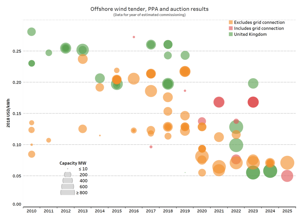 Analysis: Record-low price for UK offshore wind cheaper than existing ...