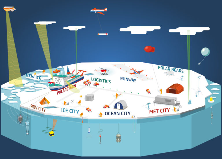 Inside MOSAiC: How a year-long Arctic expedition is helping climate ...