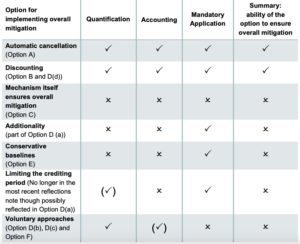 In-depth Q&A: How ‘Article 6’ carbon markets could ‘make or break’ the ...