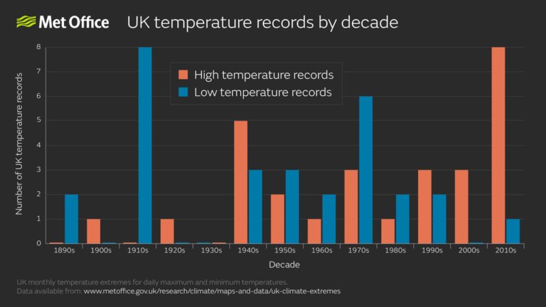 Guest post: A Met Office review of the UK’s weather in 2019 - Carbon Brief