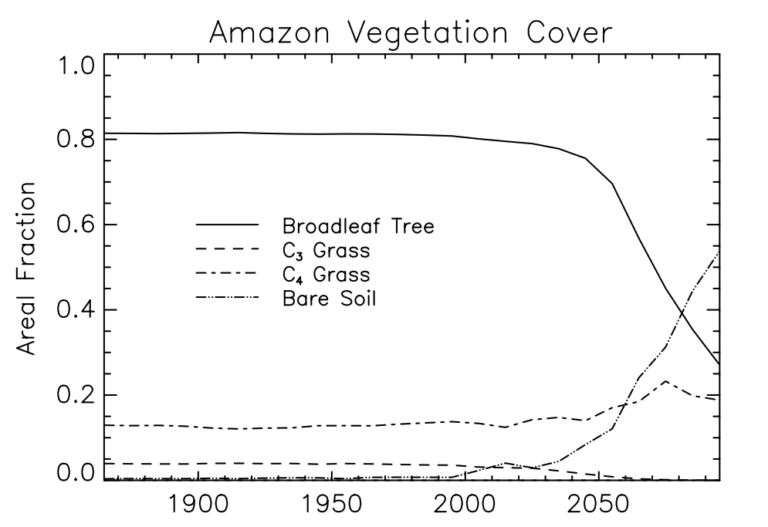 Guest post: Could climate change and deforestation spark Amazon ‘dieback’?