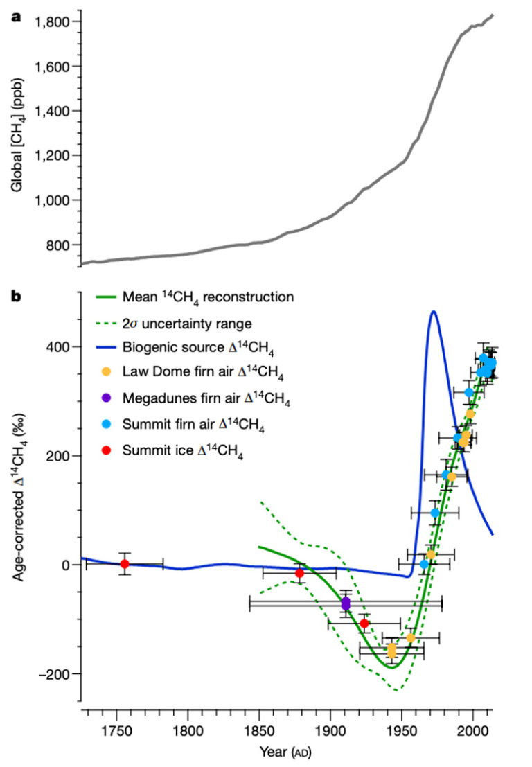 Methane emissions from fossil fuels ‘severely underestimated’ - Carbon ...