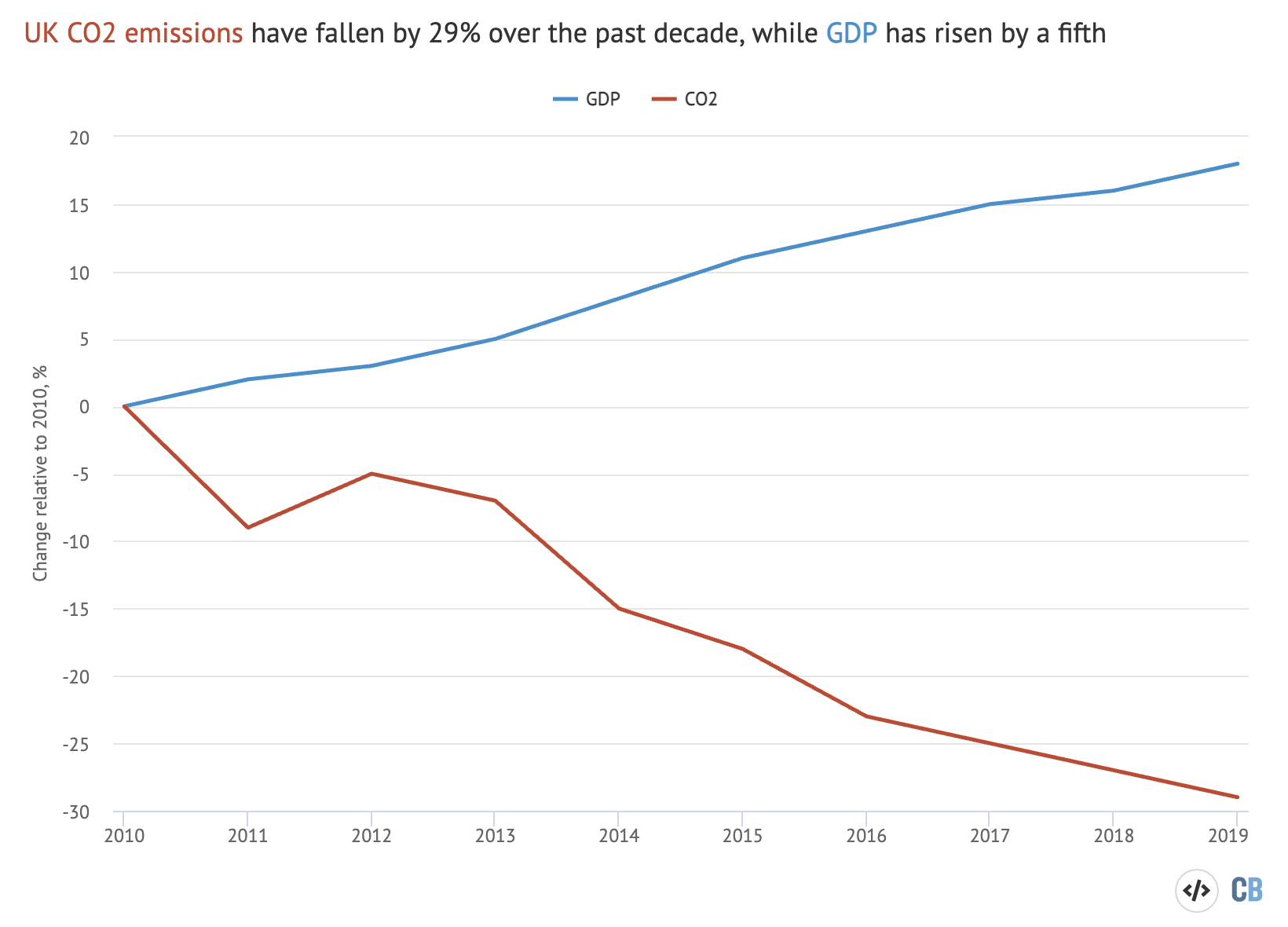 Analysis: UK’s CO2 emissions have fallen 29% over the past decade