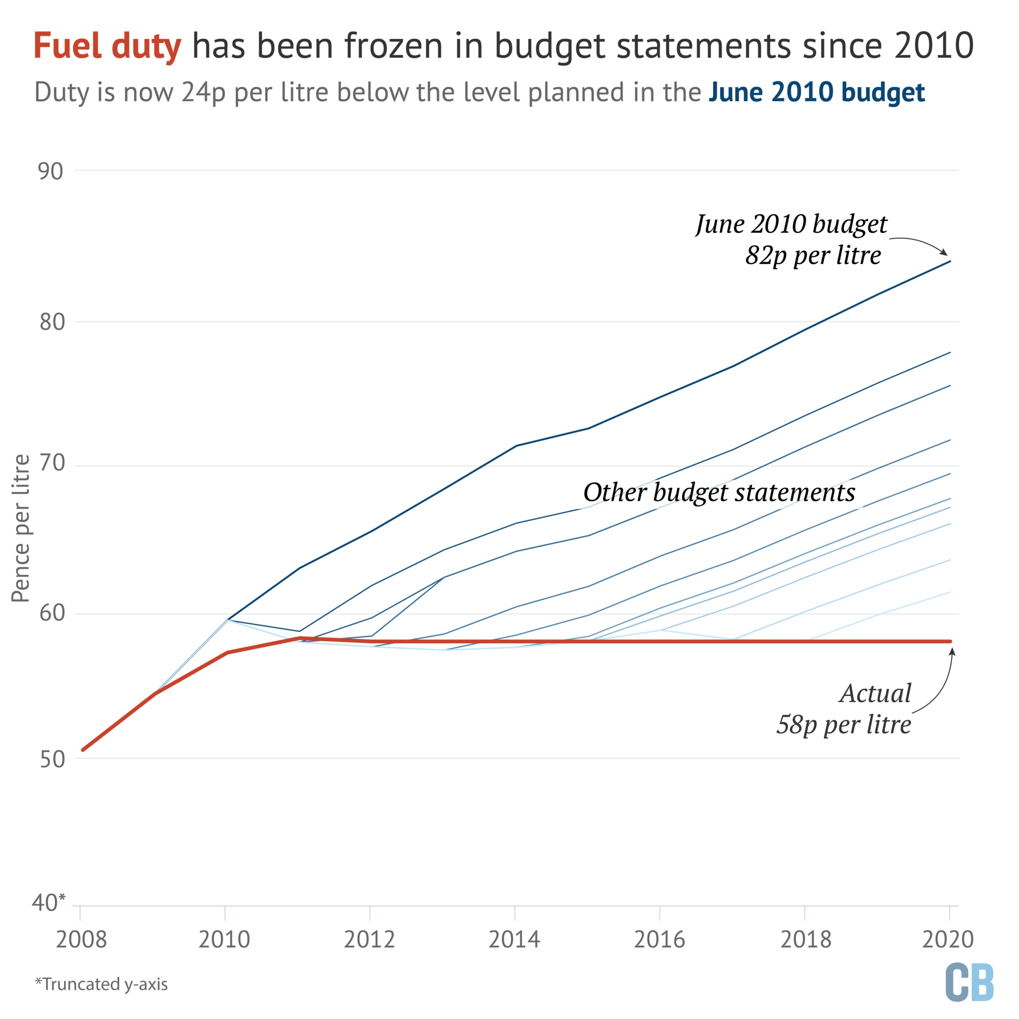 Analysis: Fuel-duty freeze has increased UK CO2 emissions by up to 5% ...