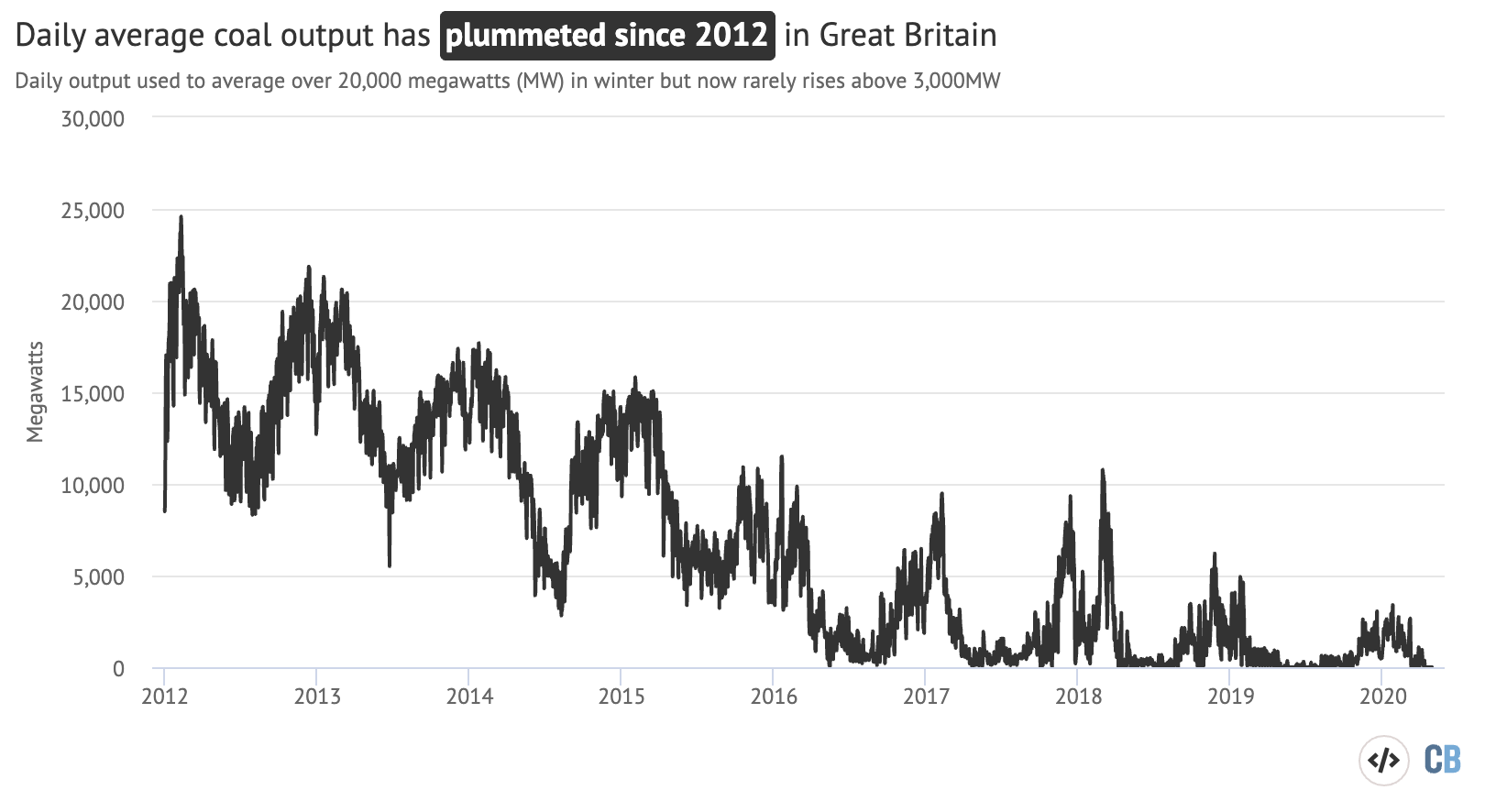 Analysis Great Britain Hits Coal Free Electricity Record Amid