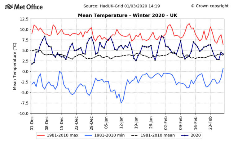 Met Office: The UK's wet and warm winter of 2019-20