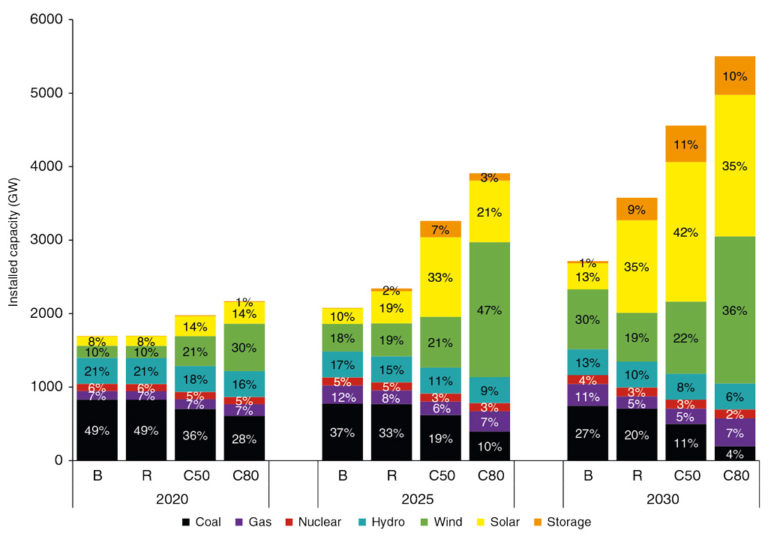 China’s Power Sector Could be ‘10% Cheaper in 2030’ with More ...