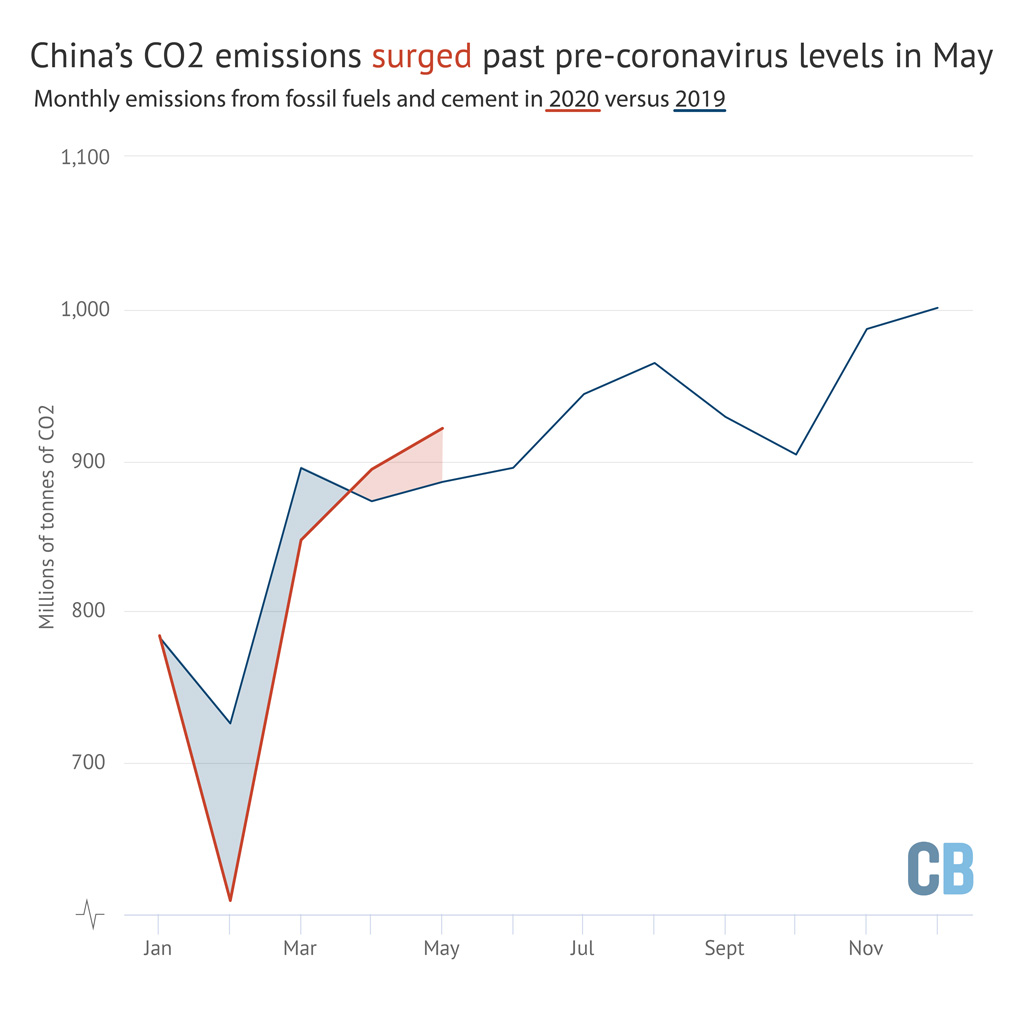 Analysis: China’s CO2 emissions surged past pre-coronavirus levels in May