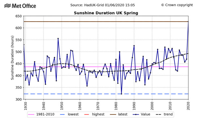 Met Office: Why 2020 saw a record-breaking dry and sunny spring across ...