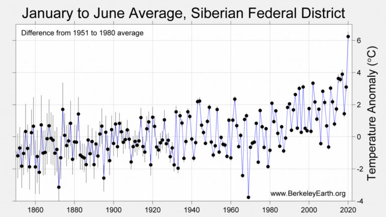 State of the climate: 2020 set to be first or second warmest year on record