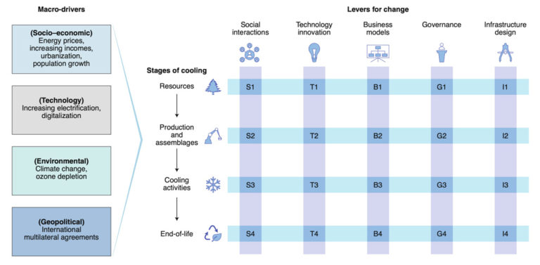 Guest post: Demand for cooling is blind spot for climate and ...