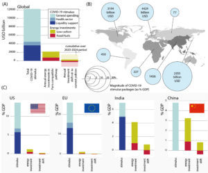 Guest post: How the global coronavirus stimulus could put Paris ...