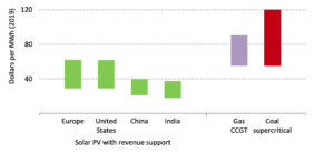 Solar is now ‘cheapest electricity in history’, confirms IEA