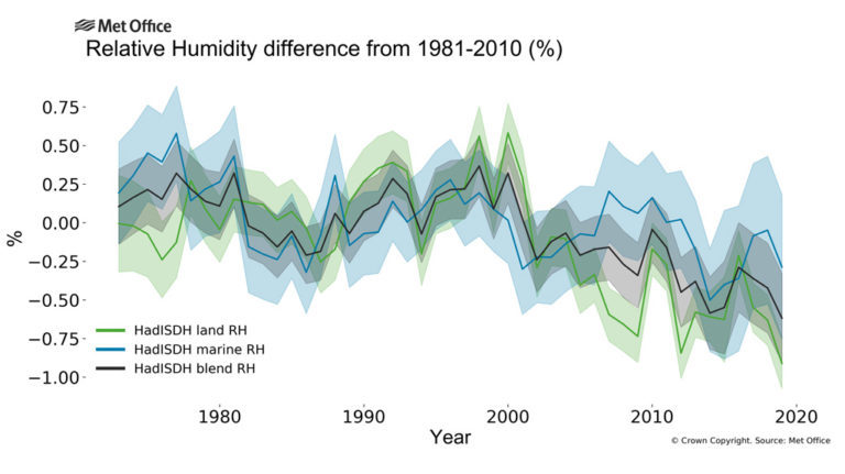 Guest post: Investigating climate change’s ‘humidity paradox’ - Carbon ...