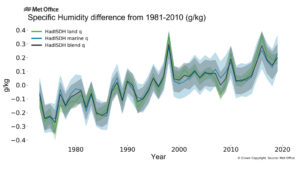 Guest post: Investigating climate change’s ‘humidity paradox’ - Carbon ...