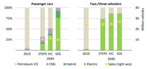 IEA: India is on ‘cusp of a solar-powered revolution’ - Carbon Brief