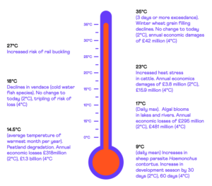 CCC: Adaptation to climate risks ‘underfunded and ignored’ by UK ...