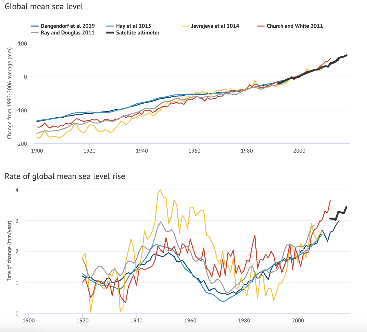 Explainer: How climate change is accelerating sea level rise