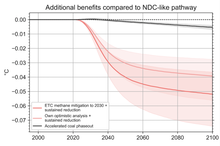 Analysis: Do COP26 promises keep global warming below 2C? - Carbon Brief