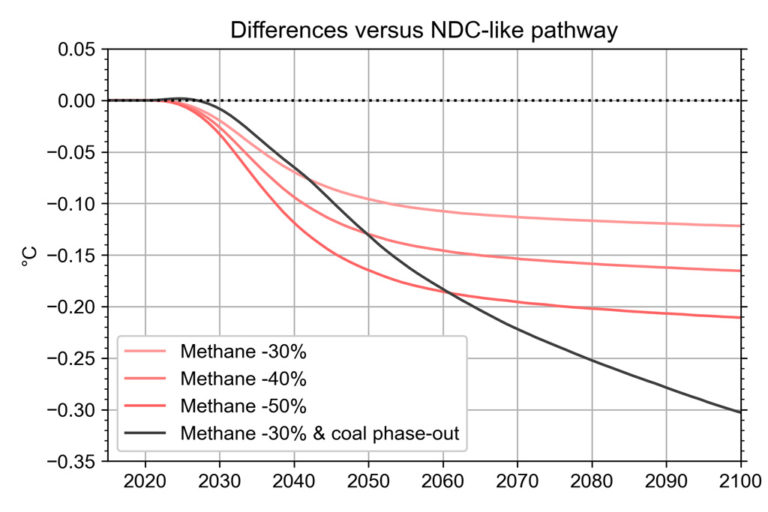 Guest post: The Global Methane Pledge needs to go further to help limit ...