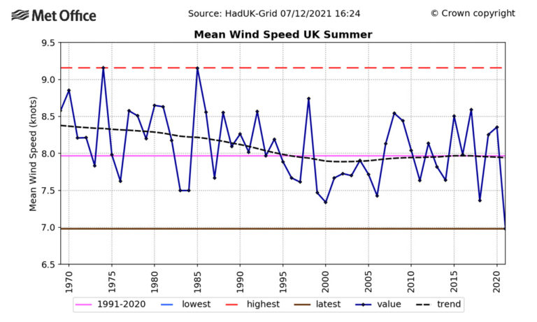 Met Office: A review of the UK’s climate in 2021 - Carbon Brief