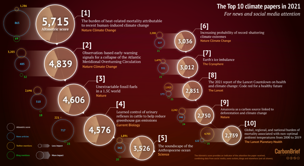 Analysis: The climate papers most featured in the media in 2021 ...