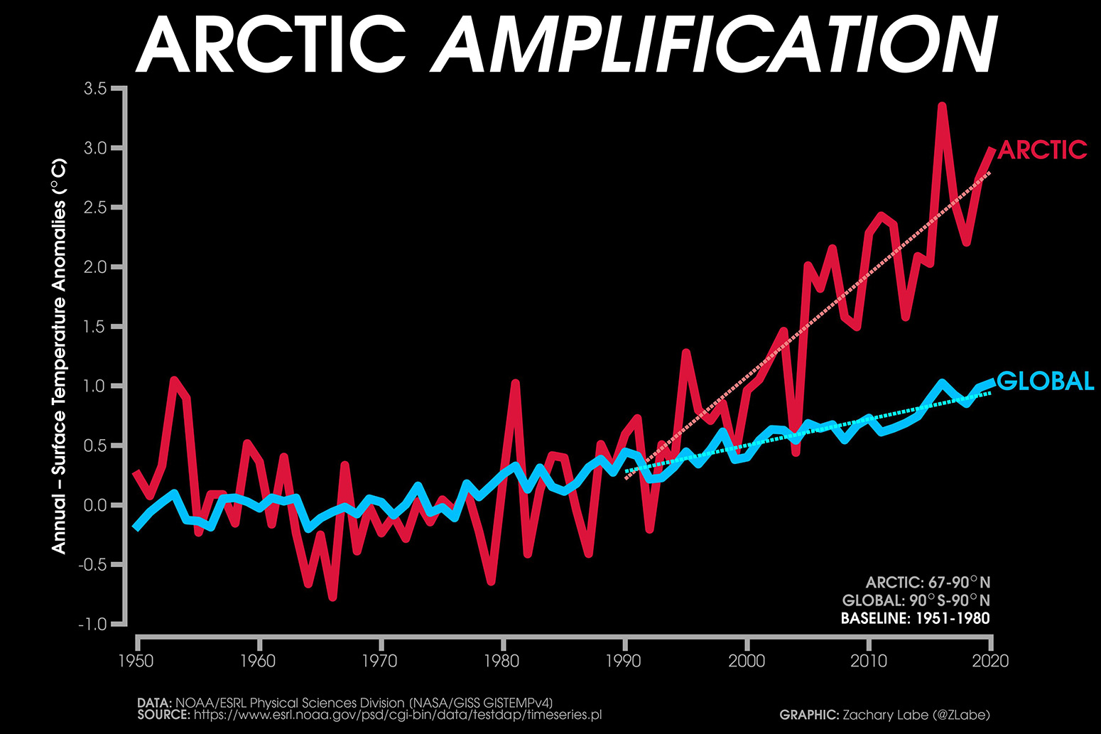 Guest post: Why does the Arctic warm faster than the rest of the planet ...