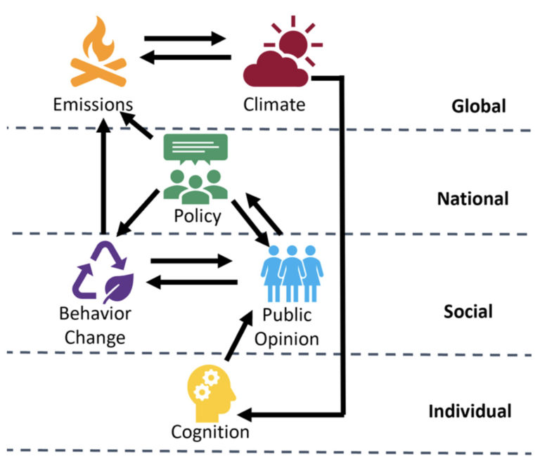 Guest post: How to model society's response to climate change - Carbon ...