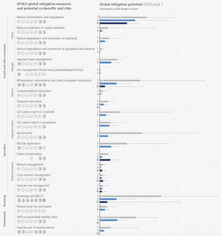 In-depth Q&A: The IPCC’s sixth assessment on how to tackle climate ...