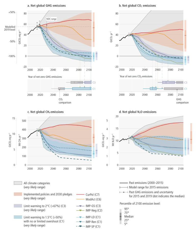 Analysis: What the new IPCC report says about how to limit warming to 1 ...