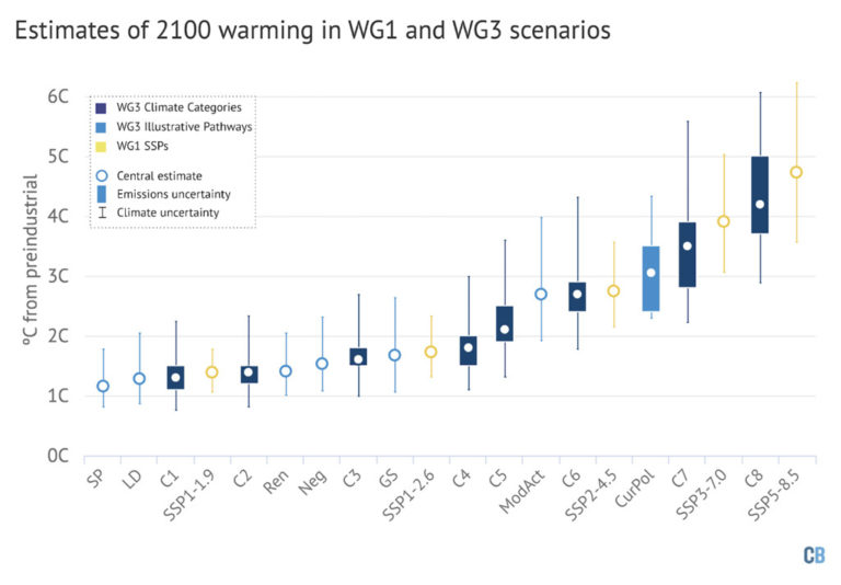 Analysis: What the new IPCC report says about how to limit warming to 1 ...