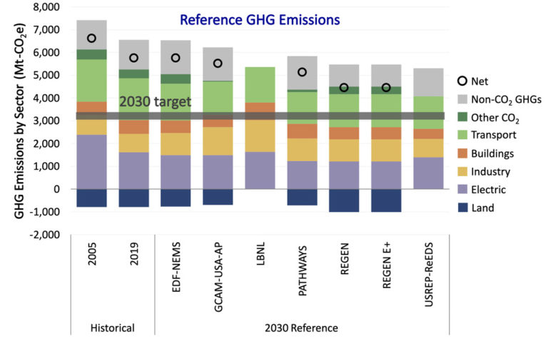 Guest post: How the US can cut its emissions in half by 2030 - Carbon Brief