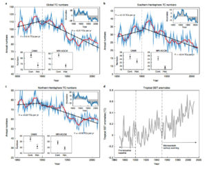 Tropical cyclones now ‘13% less frequent’ due to climate change ...