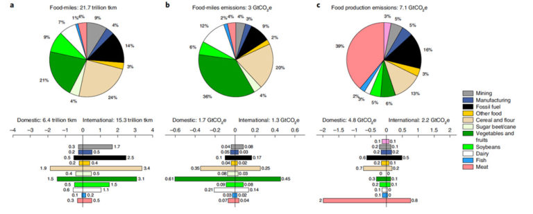 ‘Food miles’ have larger climate impact than thought, study suggests ...