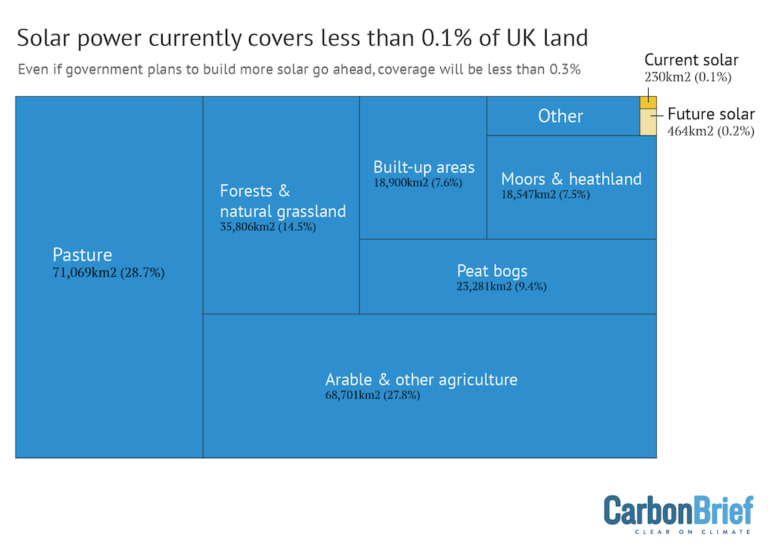 Factcheck: Is solar power a ‘threat’ to UK farmland? - Carbon Brief