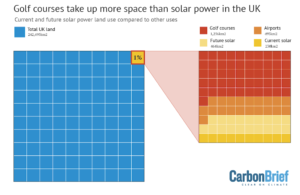 Factcheck: Is solar power a ‘threat’ to UK farmland? - Carbon Brief