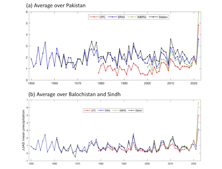 Climate change ‘likely’ increased extreme rainfall that led to Pakistan ...